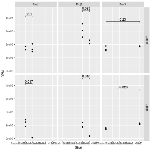 stat_compare_means doesn't work with scales = "free" · Issue #107 · kassambara/ggpubr · GitHub