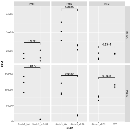 stat_compare_means doesn't work with scales = "free" · Issue #107 · kassambara/ggpubr · GitHub