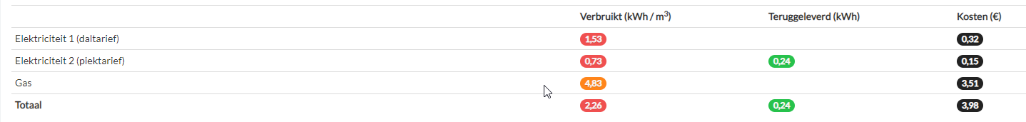 MQTT waardes veel te laag · Issue #888 · dsmrreader/dsmr-reader · GitHub