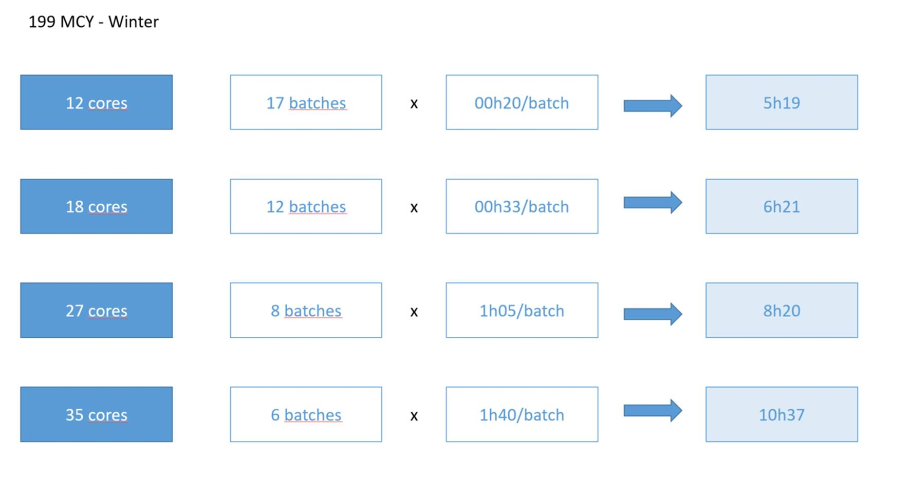 Performance issues for memory allocation when water values are enabled ...