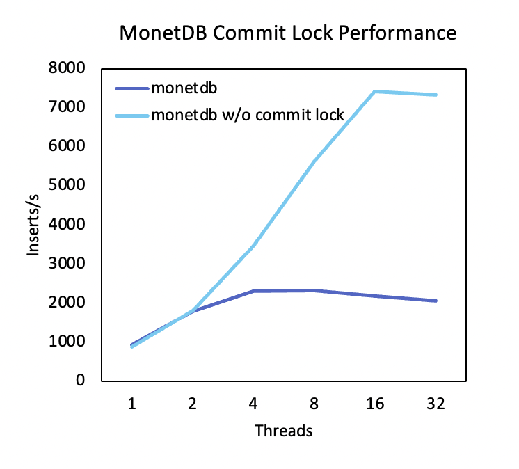 Improve the performance of concurrent, non-conflicting INSERTS · Issue #7222 · MonetDB/MonetDB ...