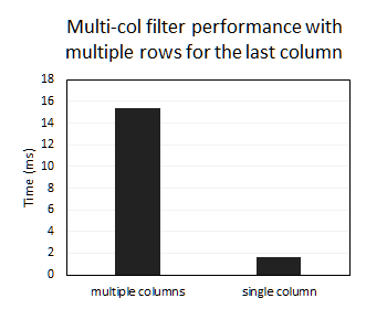 Improve the performance of multi-column filters · Issue #7303 · MonetDB/MonetDB · GitHub