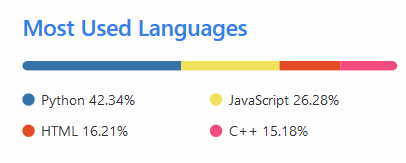 Change in Language with '&layout=compact' · Issue #439 · anuraghazra/github-readme-stats · GitHub