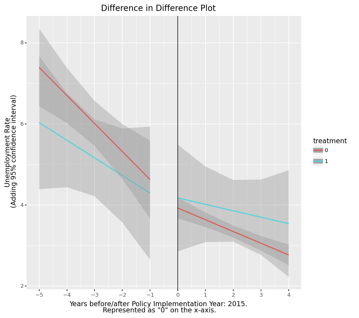 GitHub - ashishvinodkumar/Minimum_Wage_Analysis: Causal Inference: Analyze the effects of ...