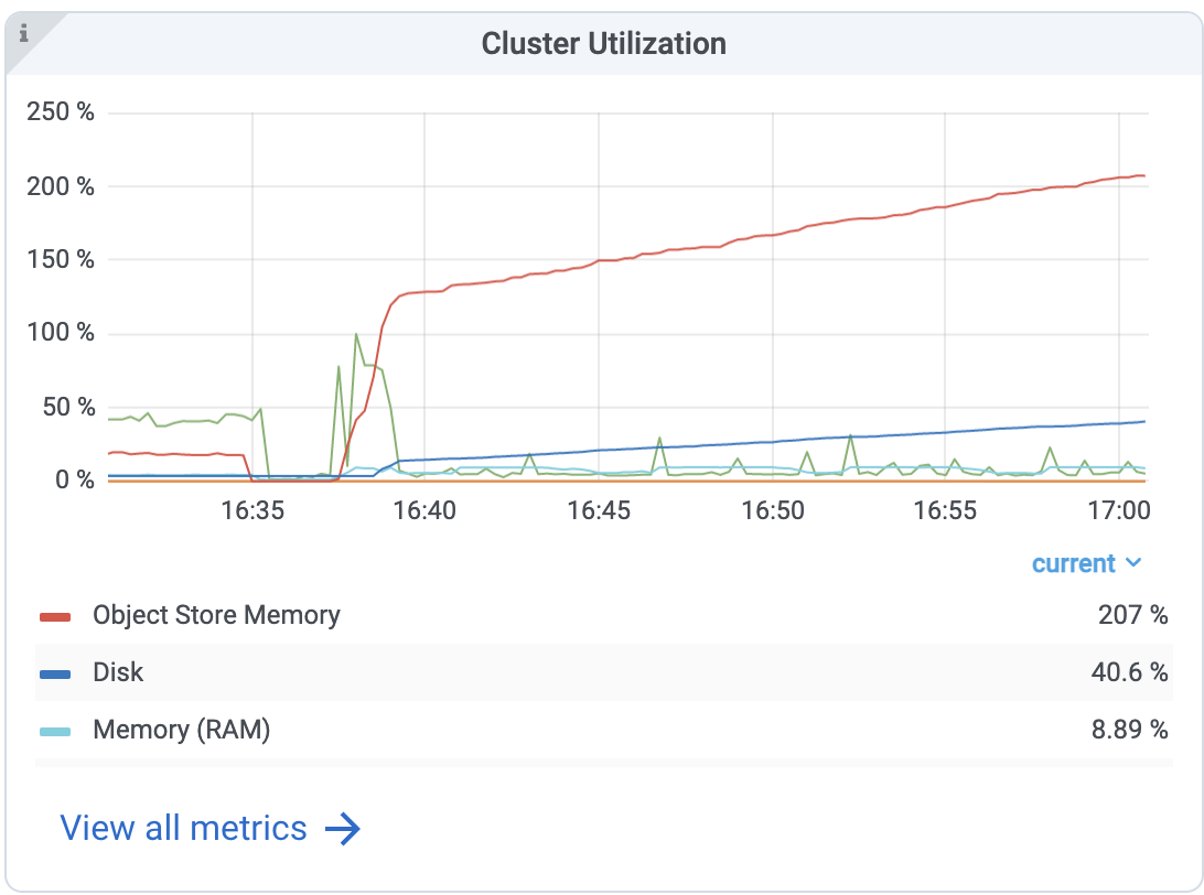 [Datasets] Cluster runs out of object store memory when using per-epoch preprocessor · Issue ...