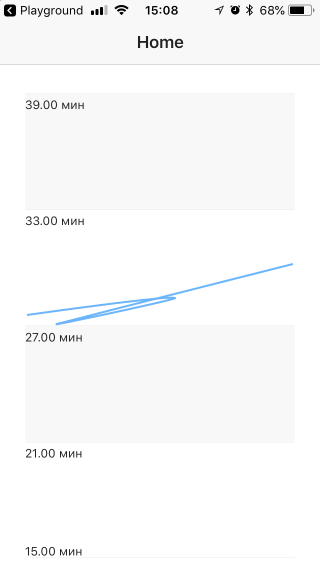 When plotting data on chart with datetime continuous axis, the series should be sorted first ...