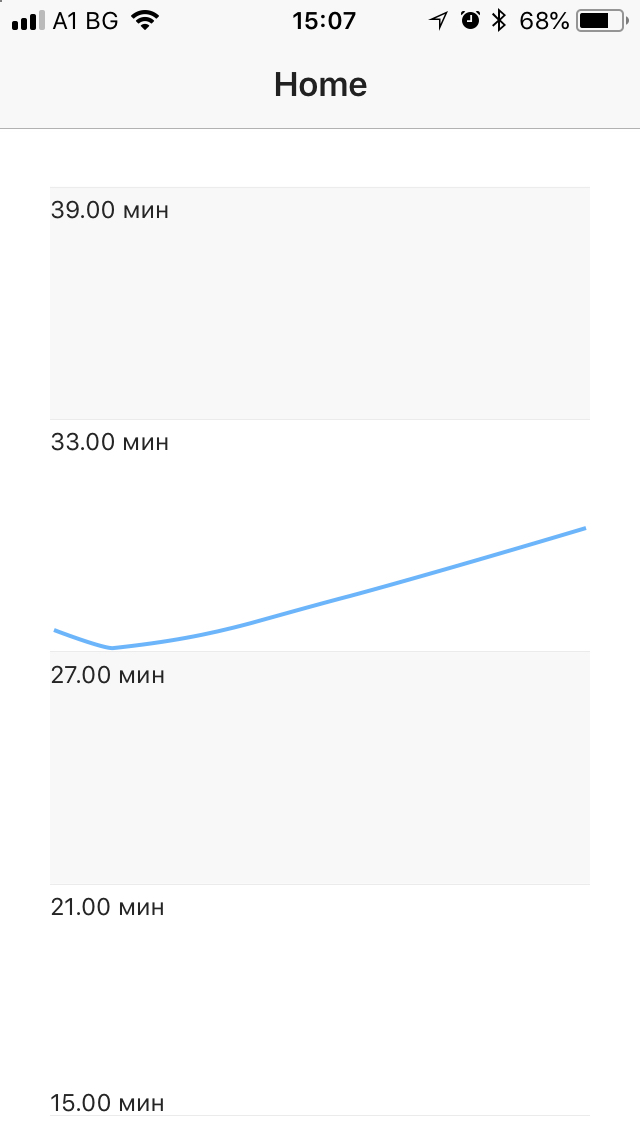 When plotting data on chart with datetime continuous axis, the series should be sorted first ...