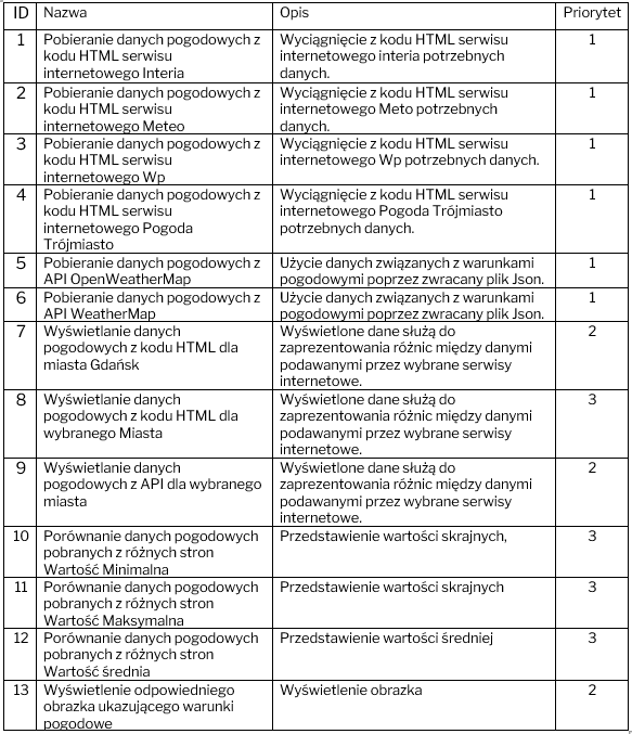 GitHub - Merymartyna/Pogoda-Inzynieria-Oprogramowania