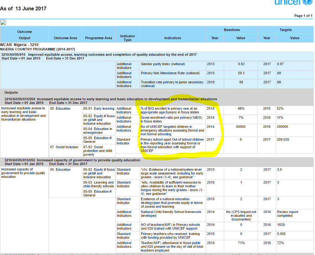 CP Indicators list is not complete · Issue #451 · unicef/etools-issues · GitHub