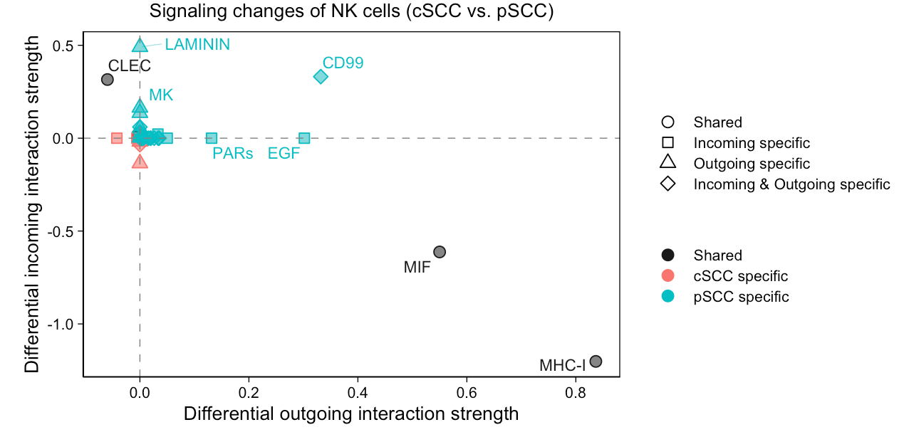 Interpreting netAnalysis_signalingChanges_scatter plots · Issue #262 · sqjin/CellChat · GitHub