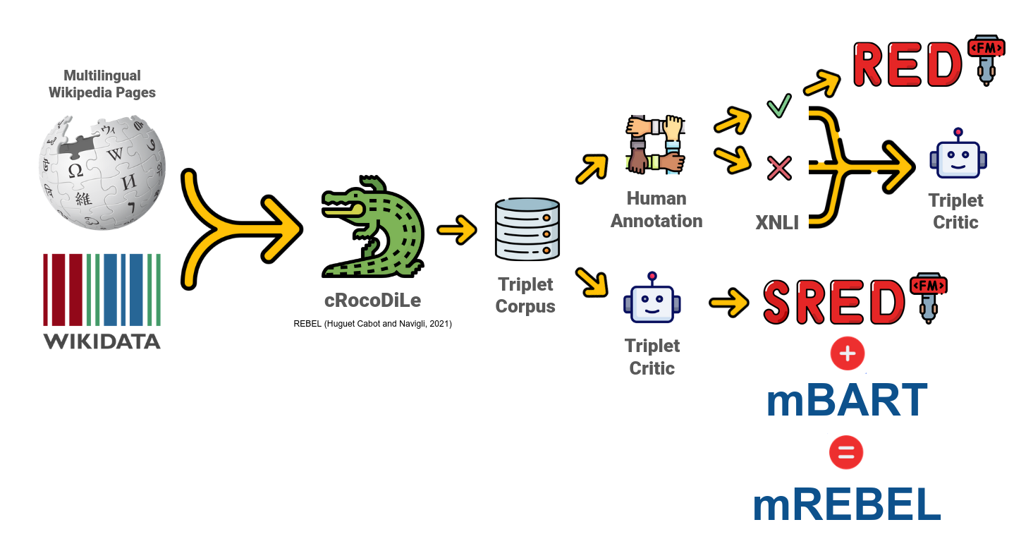 GitHub - Babelscape/rebel: REBEL is a seq2seq model that simplifies Relation Extraction (EMNLP ...
