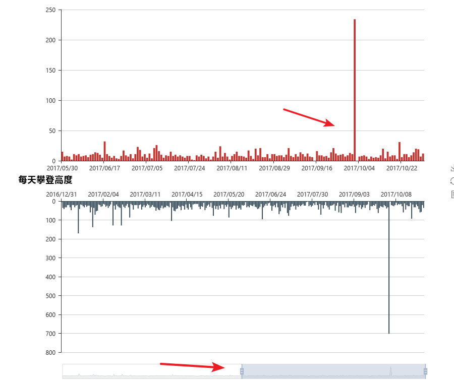 GRID 中两个条形图 data_zoom 只能控制一个 · Issue #250 · pyecharts/pyecharts · GitHub