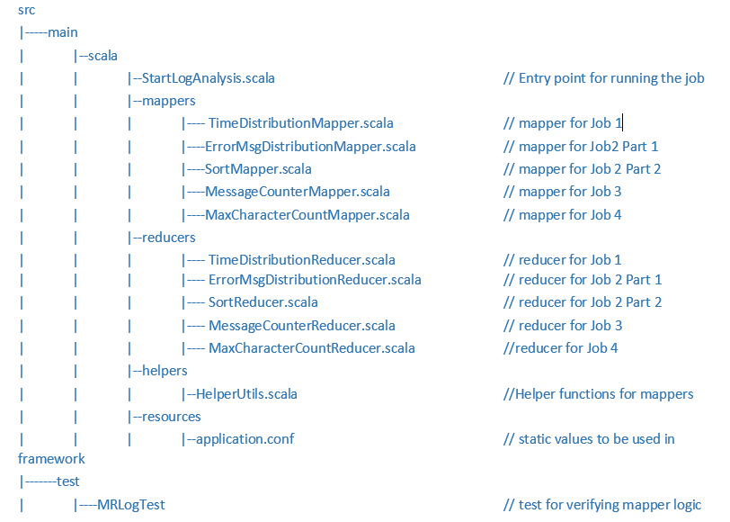 GitHub - TomarGunjan/MapReduceLogAnalyser_Gunjan: Repository to solve Diffusion computation ...