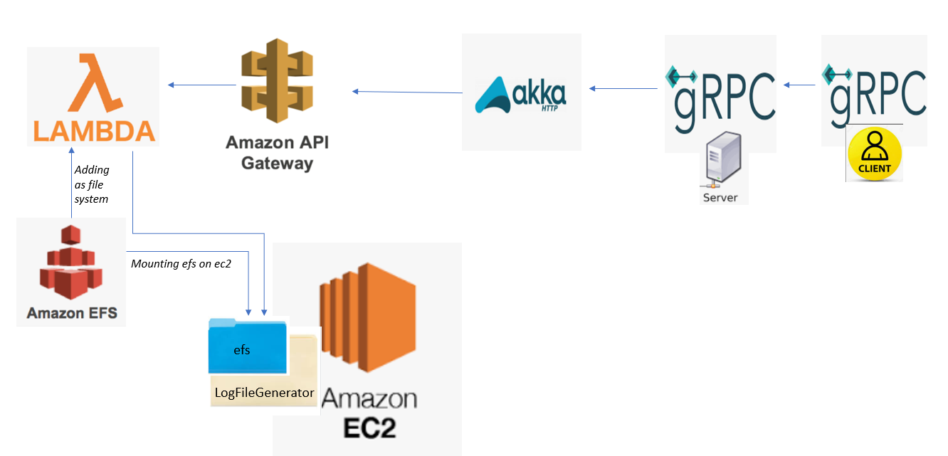 GitHub - TomarGunjan/AwsLogAnalysisWithLambdaAkkaGrpc: Repo for ...