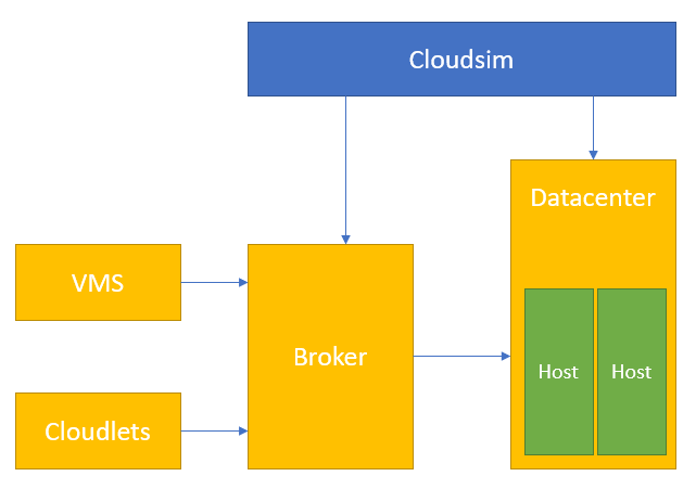 GitHub - TomarGunjan/CloudSimExtension