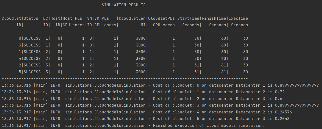 Github Tomargunjan Cloudsimextension