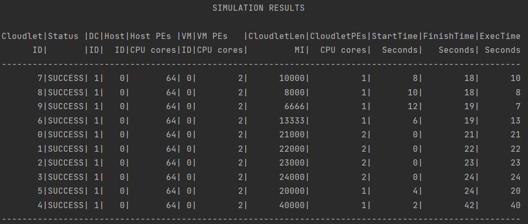 GitHub - TomarGunjan/CloudSimExtension