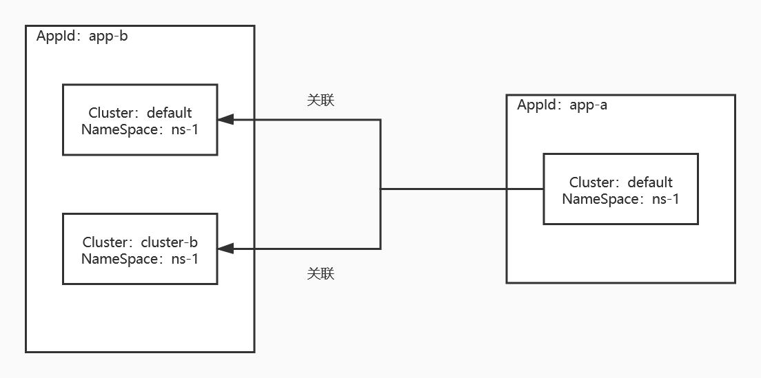 非default集群关联NameSpace之后不做改动，获取不到配置？ · Issue #3241 · apolloconfig/apollo · GitHub