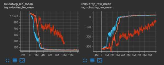 Huge performance difference depending on total_timesteps with PPO · Issue #1334 · DLR-RM/stable ...