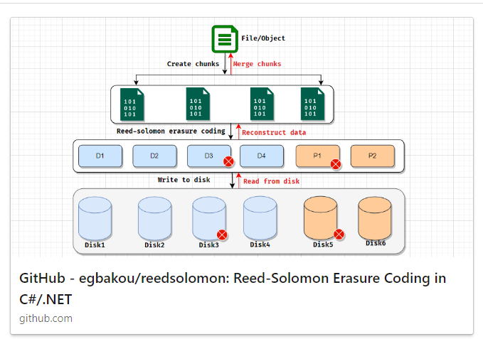 [AMPLIFICATION] - Reed-Solomon Erasure coding project · Issue #117 · dotnet-foundation/content ...