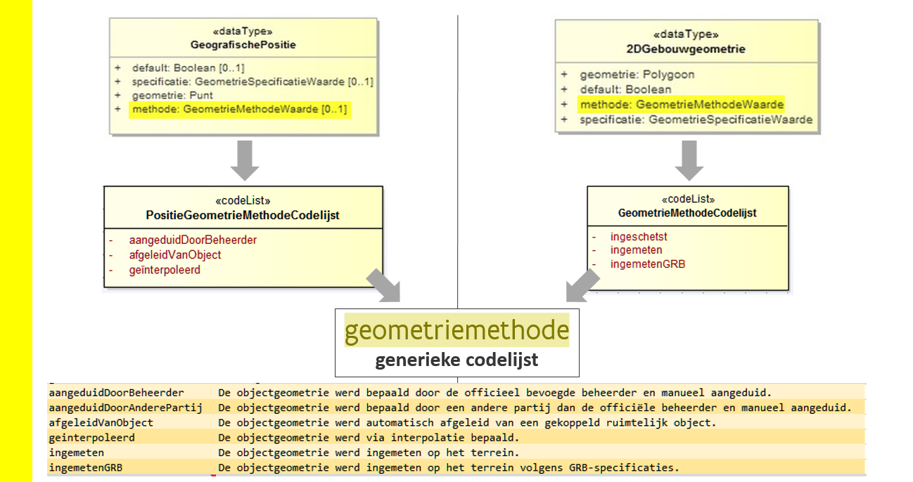 Opportuun om codelijsten 'geometriemethode' samen te voegen? · Issue ...