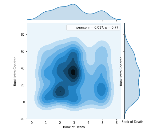 GitHub - himanshun3/Multivariate-Distribution: Joint Plot Using KDE ...