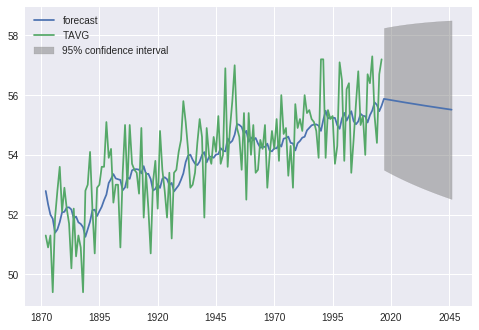 GitHub - himanshun3/Time-Series-Forecasting-Climate-Change: Using ARMA ...