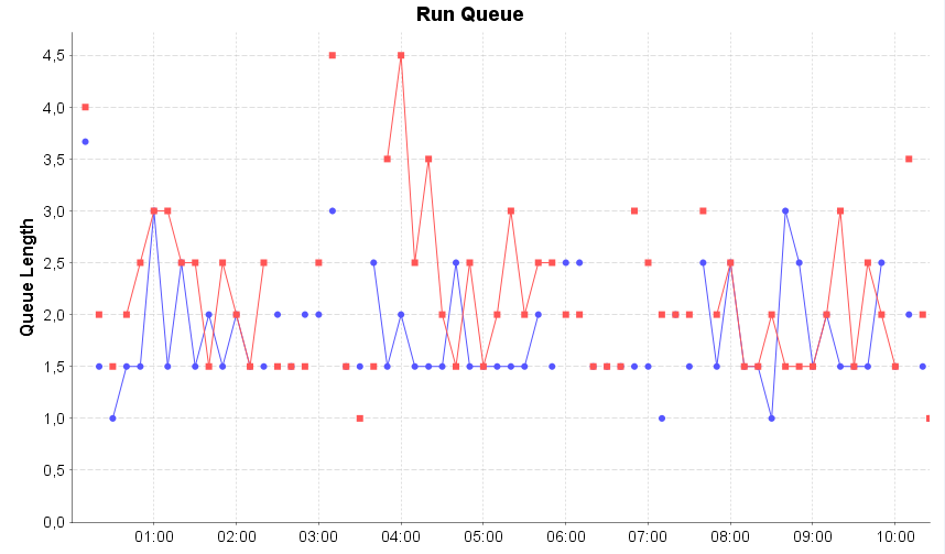 faulty line graphs since NMONVisualizer 2019-04-06.jar (or newer) when ...