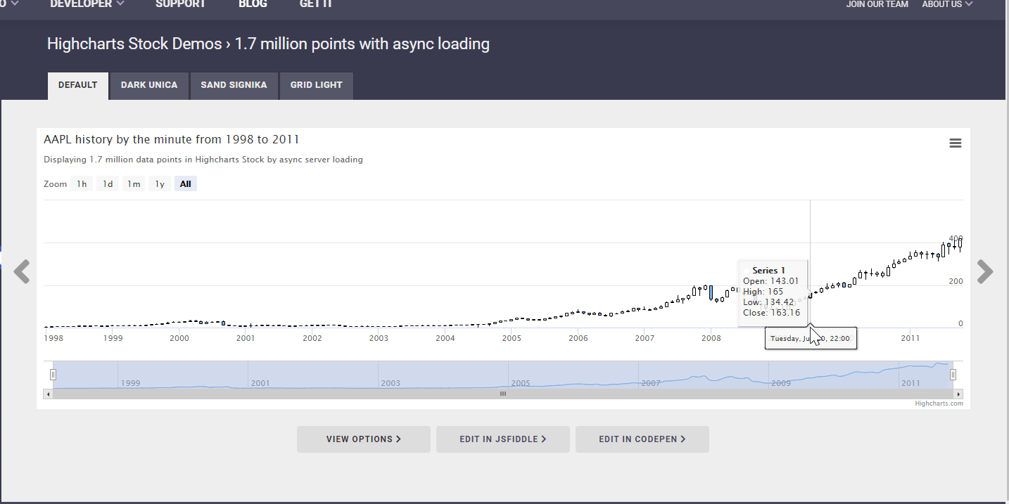 Stock Chart - Zooming at right edge than Nothing shown data · Issue #16363 · highcharts ...