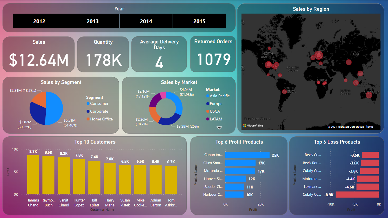 GitHub - monkeydsandy/Sales-analysis-using-PowerBi-and-Excel: Sales analysis using PowerBi and Excel