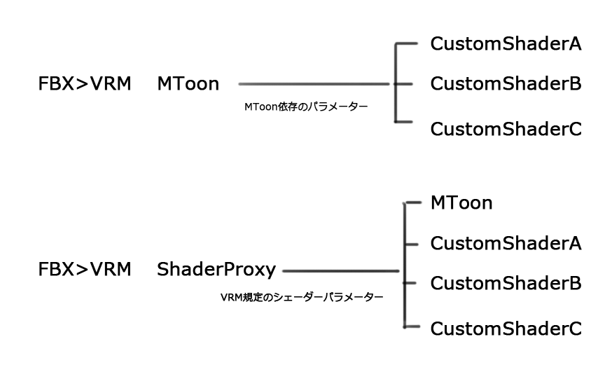 ShaderProxy的存在の実装 · Issue #3 · vrm-c/vrm-specification · GitHub