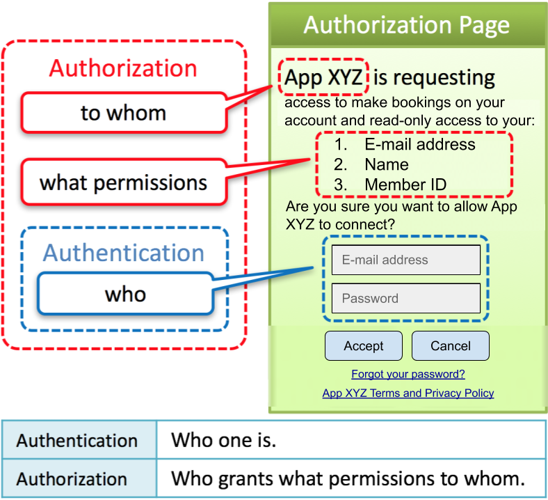 Customer Authentication · Issue #120 · openactive/open-booking-api · GitHub