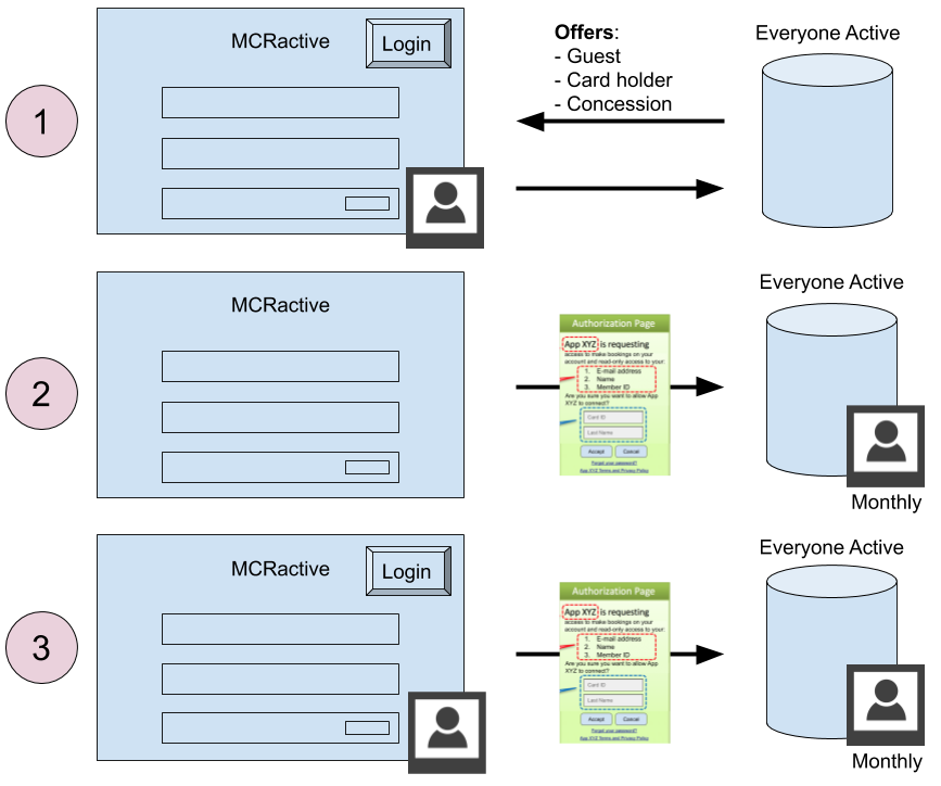 Customer Authentication · Issue #120 · openactive/open-booking-api · GitHub