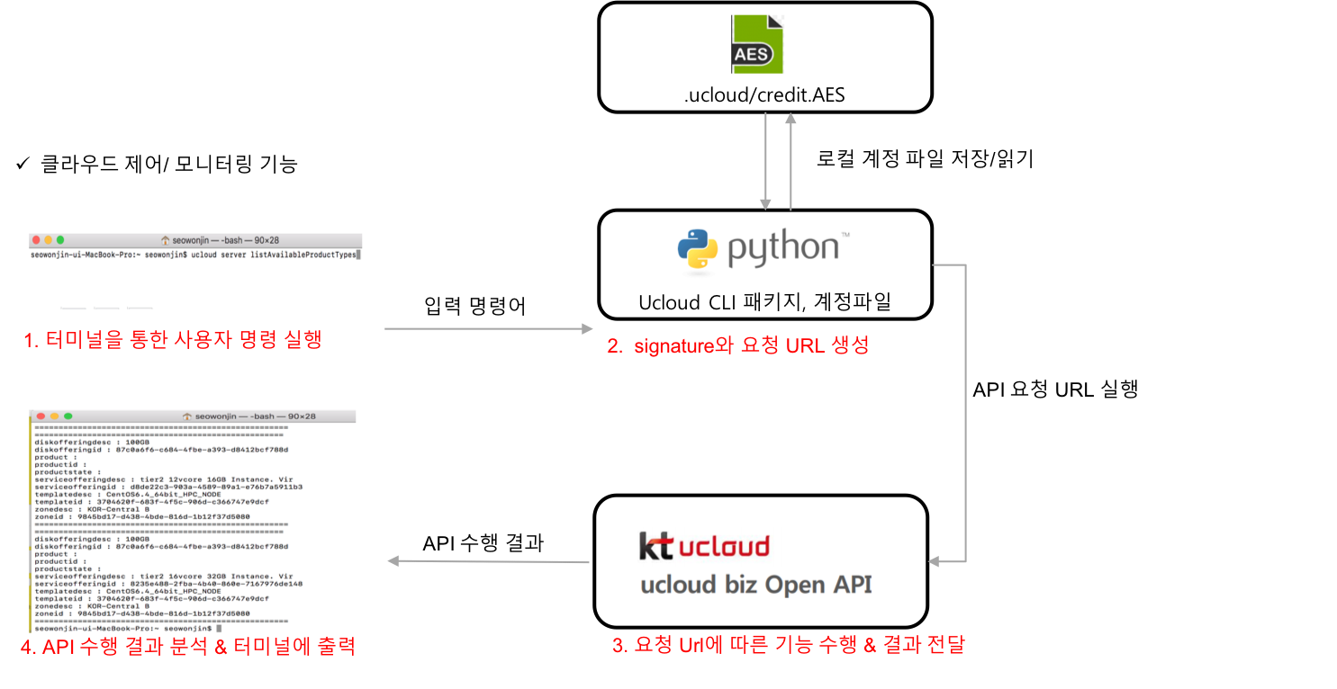 GitHub - seowjin1060/KTcloud-cli: Command Line Interface for KT Cloud