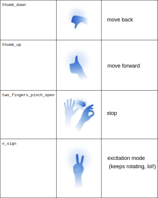 GitHub - ac-optimus/HandGestureControlledRobotF200: Intel Real Sense ...