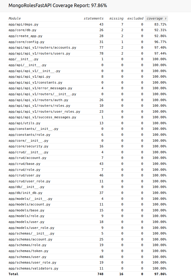 GitHub - cjgalvisc96/MongoRolesFastAPI: Roles and Auth app using Fastapi, Mongo and Poetry