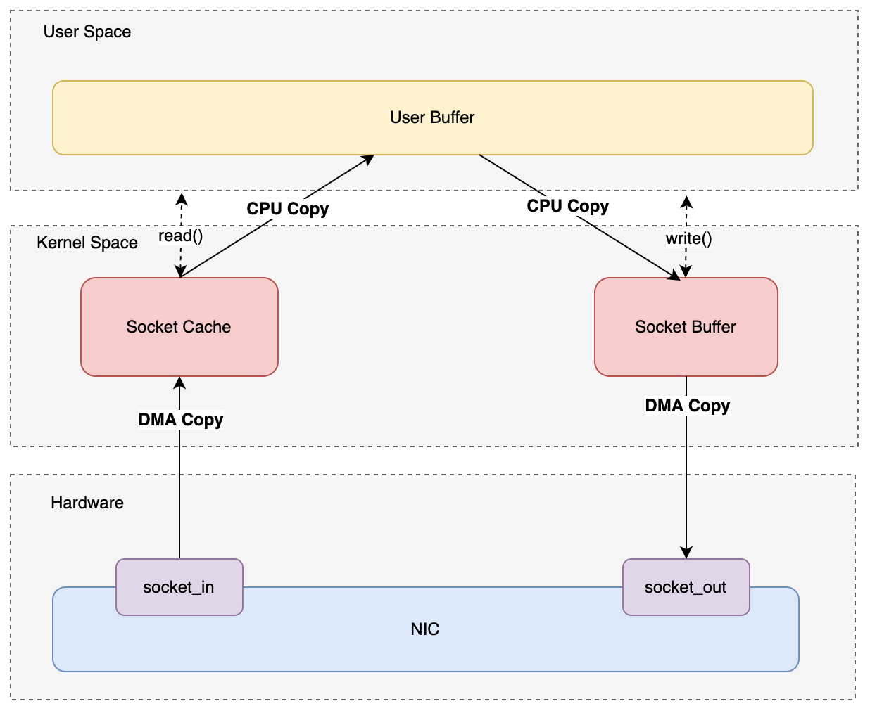 [PIP-168] Support zero-copy of NIC to NIC on Proxy · Issue #15631 · apache/pulsar · GitHub