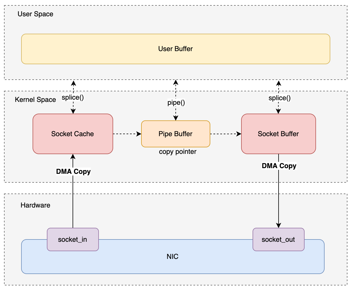 [PIP-168] Support zero-copy of NIC to NIC on Proxy · Issue #15631 · apache/pulsar · GitHub