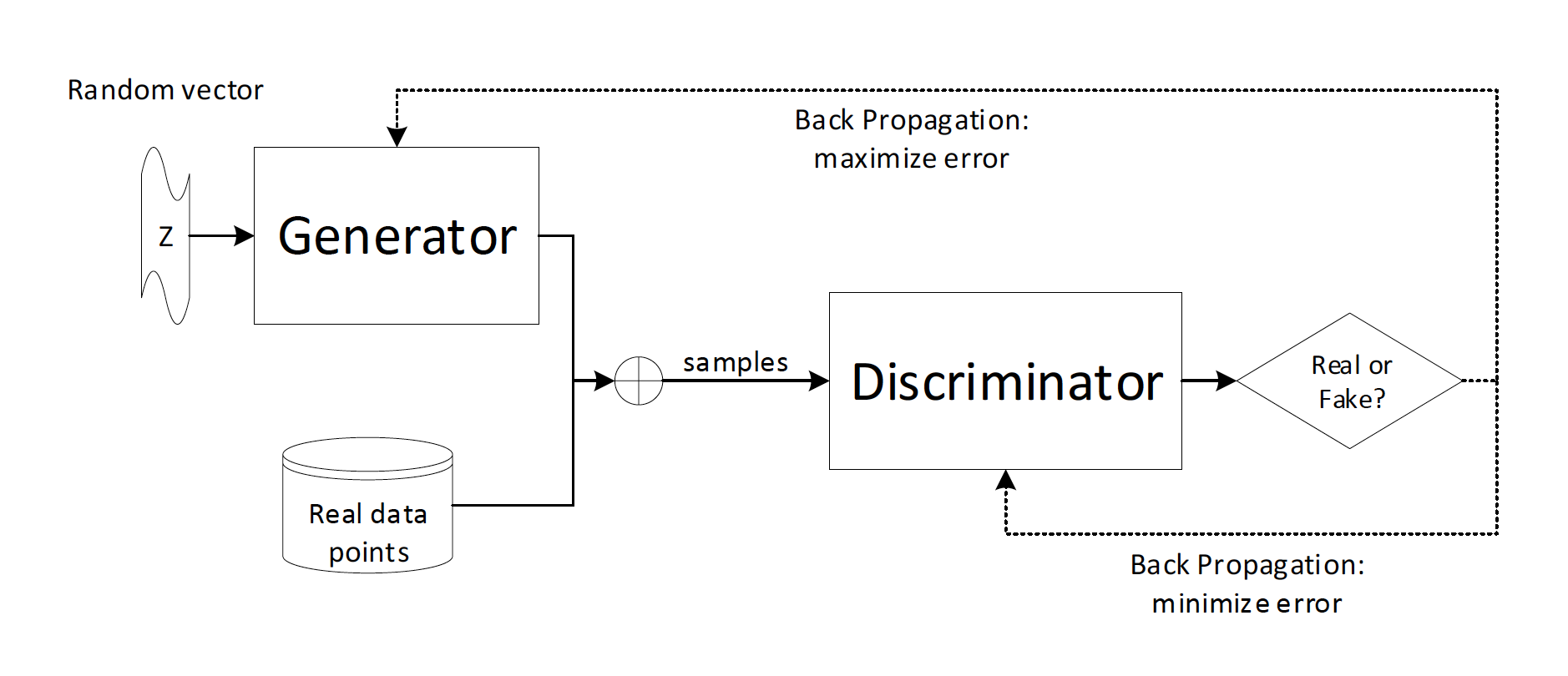GitHub - dhyaaalayed/gan-gaussian: An implementation of Generative ...