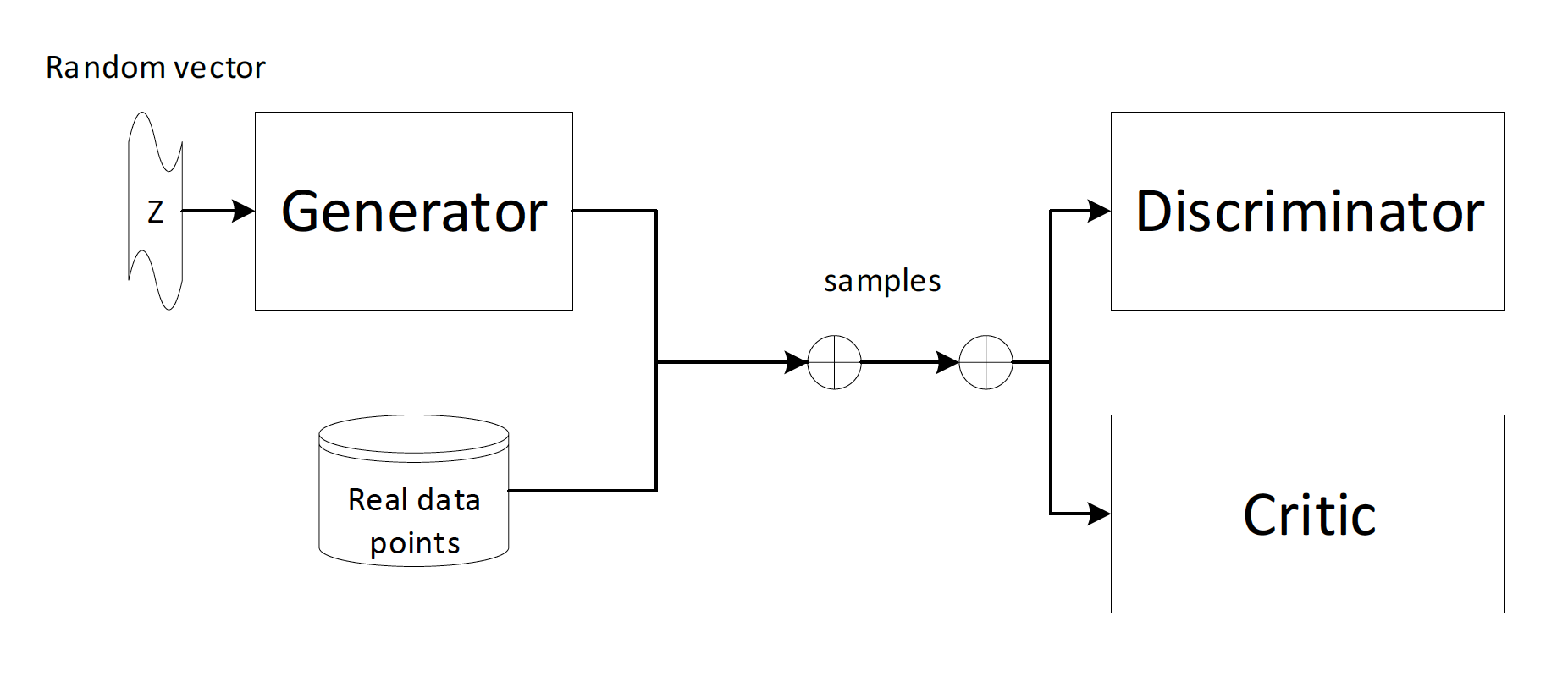 GitHub - dhyaaalayed/GAN-WGAN-combined-model