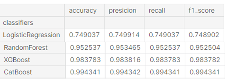 GitHub - asmaaAli0/Credit-card-approval-predicion: Credit risk analysis ...