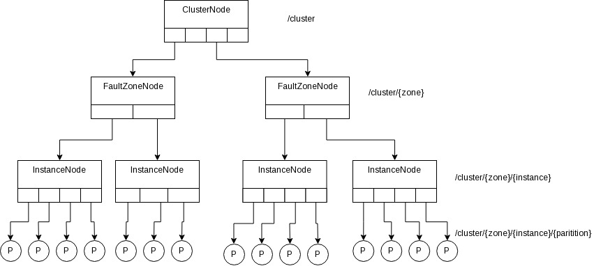 Propose a Trie cluster structure to replace ClusterModel/ClusterContext ...