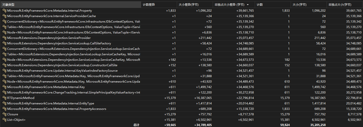 Raw New Dbcontext Will Memory Leak · Issue 29371 · Dotnetefcore · Github 