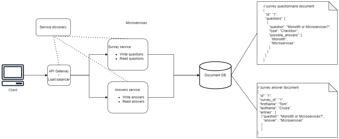 GitHub - chepiv/survey-microservices: A simple microservice survey application done with Vue3 ...