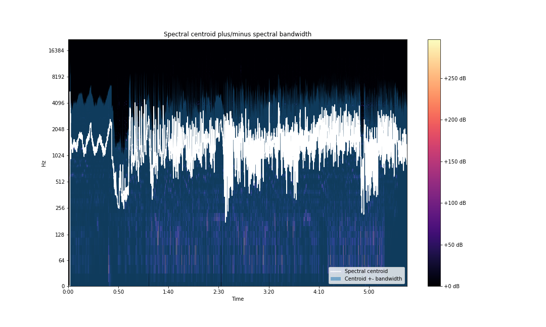 GitHub - sander-ali/Music_analysis_librosa: The code in this repository ...