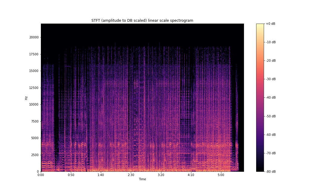 GitHub - sander-ali/Music_analysis_librosa: The code in this repository ...