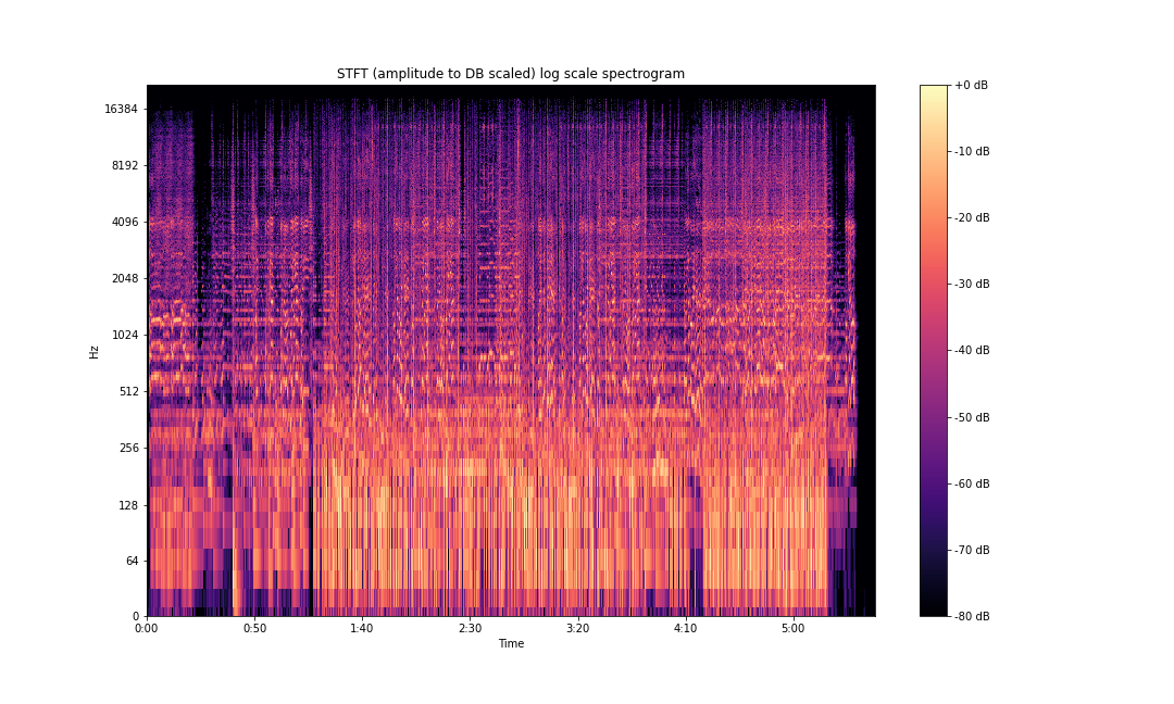 GitHub - sander-ali/Music_analysis_librosa: The code in this repository ...