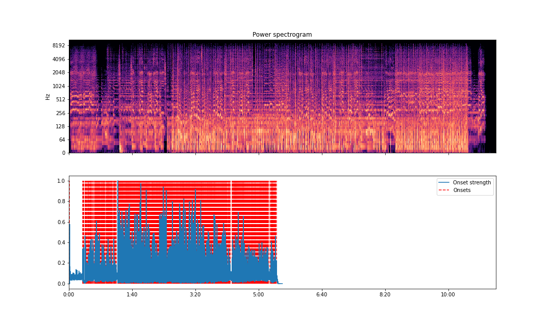 GitHub - sander-ali/Music_analysis_librosa: The code in this repository represents a tutorial to ...