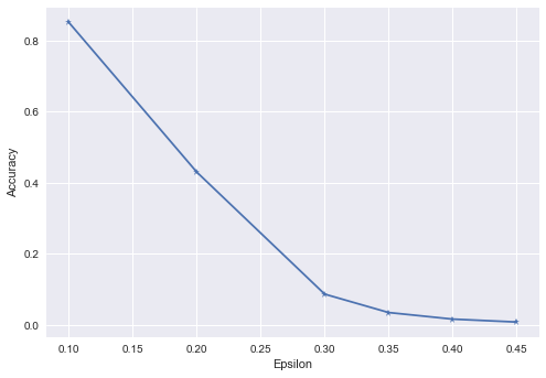 GitHub - sander-ali/fgsm_attack_simulation: The repository provides a ...