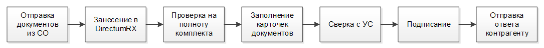 GitHub - DirectumCompany/rx-prototypes-bulkexchange: Репозиторий с прототипом массового МКДО.